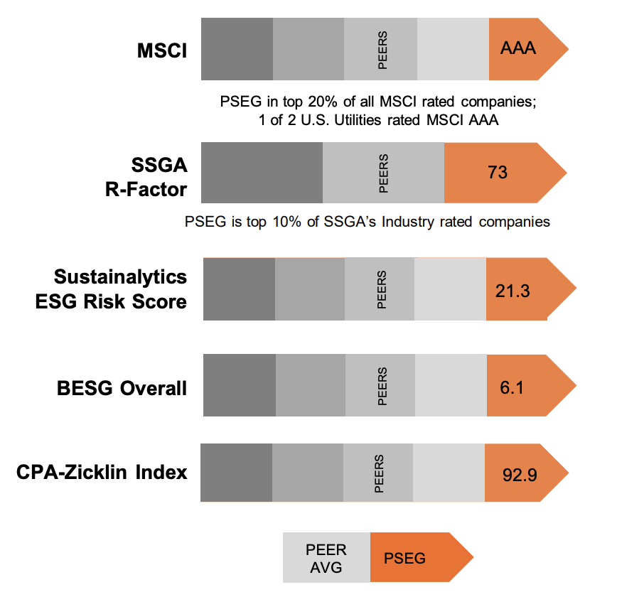 Public Service Enterprise Group Inc - Sustainability and ESG ...